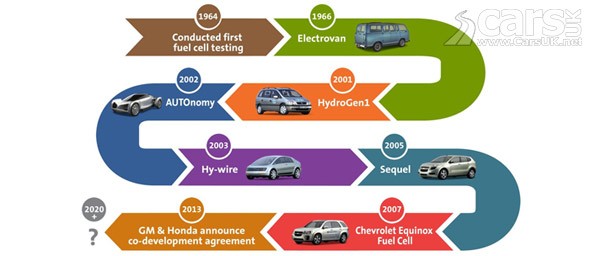 Honda & GM to work together on next generation Hydrogen Fuel Cells ...