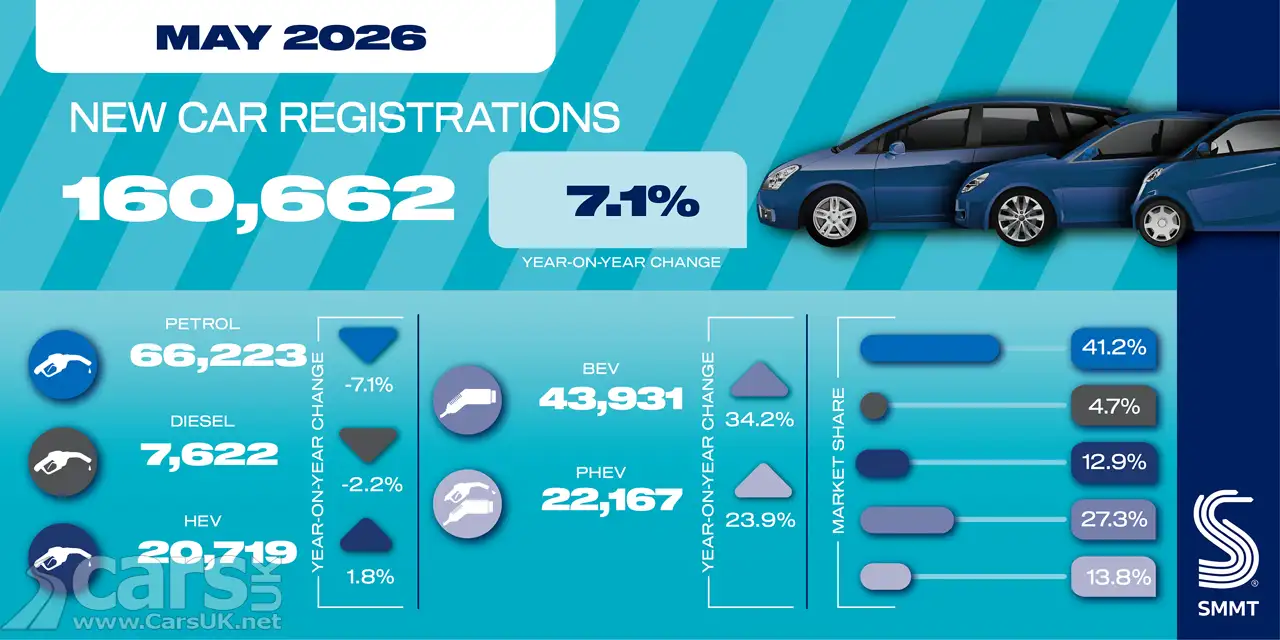 New car registrations UP by 7.1% in May 2026 – Ford Puma the best ...
